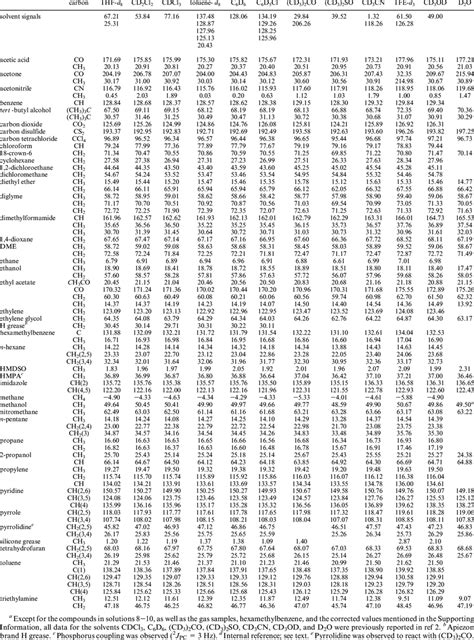 H Nmr Chart 1h Nmr Shift Table Modern Coffee Tables And Accent
