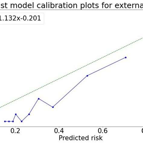 C Statistic Of Xg Boost Model With Eight Variables In External Validation Download Scientific