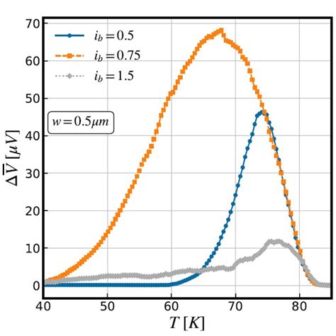 Temperature Dependence Of The Modulation Depth ∆v For Different I B Download Scientific