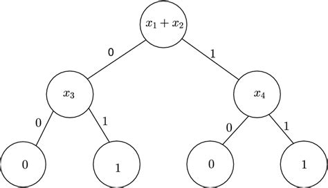 Example Of A Parity Decision Tree Download Scientific Diagram