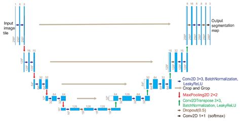 Brief Review — Segmentation And Recognition Of Breast Ultrasound Images