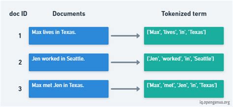 The Idea Of Indexing In Nlp For Information Retrieval