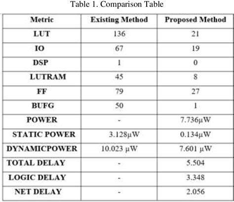 Table 1 From Implementation Of Fir Filters Through Inner Product Units