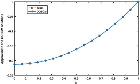 Comparison Of Approximate Solution With Exact Solution Of Example 3 For