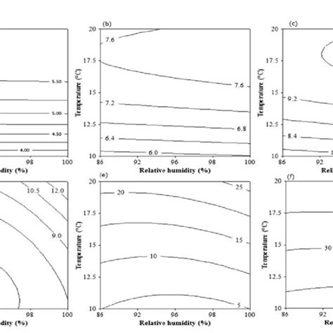 Contour Plots Showing The Predicted Effect Of Temperature And Relative