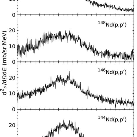 Experimental Double Differential Cross Sections For The Download