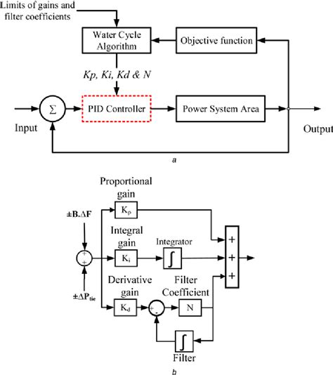 Figure 3 From Water Cycle Algorithm Based Load Frequency Controller For