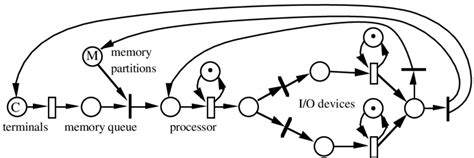 15 Petri Net Model Of A Multiprogramming Memory Limited System Download Scientific Diagram