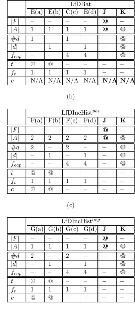 Exploring Viable Algorithmic Options For Learning From Demonstration Lfd A Parameterized