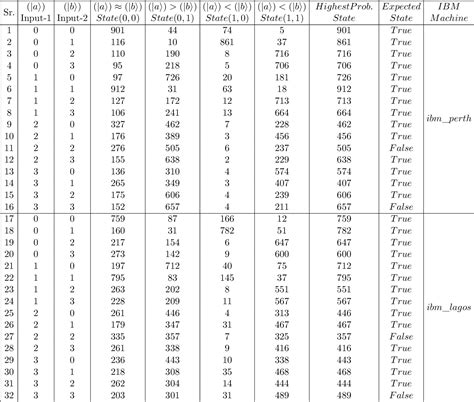 Table 3 From A Generalized Space Efficient Algorithm For Quantum Bit