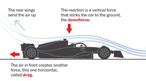 F1 Explained What Is Downforce And Why Is It Important