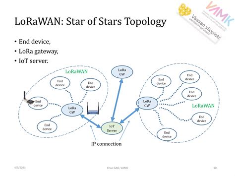 Long Range Low Power Radio LoRa Pptx