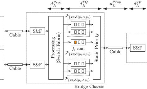 Figure 1 From Bounded Latency With Bridge Local Stream Reservation And Strict Priority Queuing