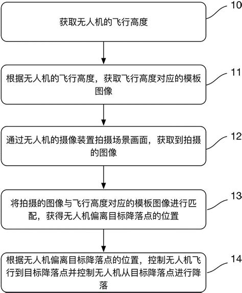 Uav Unmanned Aerial Vehicle Landing Method And System Eureka Patsnap