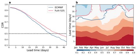 231209926 Fuxi S2s A Skillful Machine Learning Model For Global