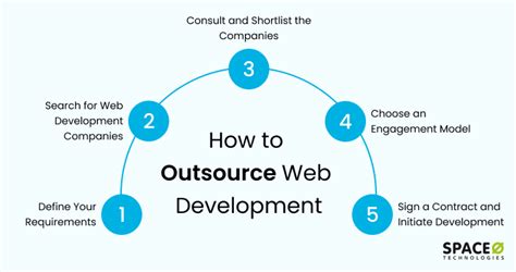 How To Outsource Web Development In 2025 Benefits Costs