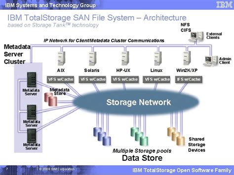 IBM Total Storage SAN File System Overview SAN