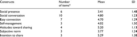 Mean And Standard Deviation Of All Constructs Survey 2 Download