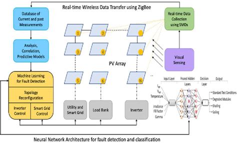 Figure 1 From Real Time Solar Array Data Acquisition And Fault Detection Using Neural Networks