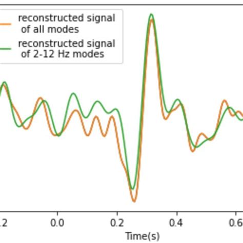 the error between the original signal and the reconstructed signal by