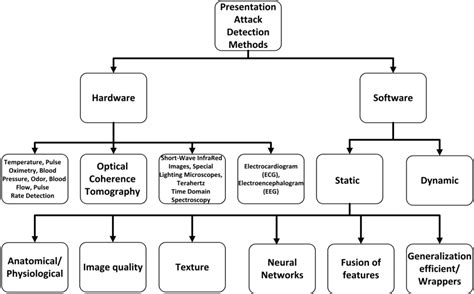Fingerprint Liveness Overview — Antispoofing Wiki