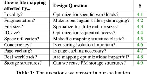 table 1 from rethinking file mapping for persistent memory semantic