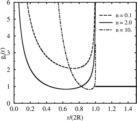Pair Correlation Function G0r For The Planar Boolean Model With