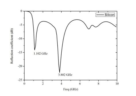 Simulated Reflection Coefficient For Silicon Substrate Download