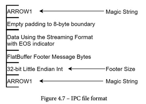 Arrow Data System