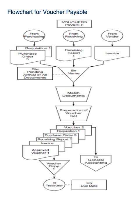 Solved Flowchart For Voucher Payable Vouchers Payable From