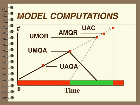 Ppt Comparison Of Queue Length Models At Signalized Intersections Powerpoint Presentation Id