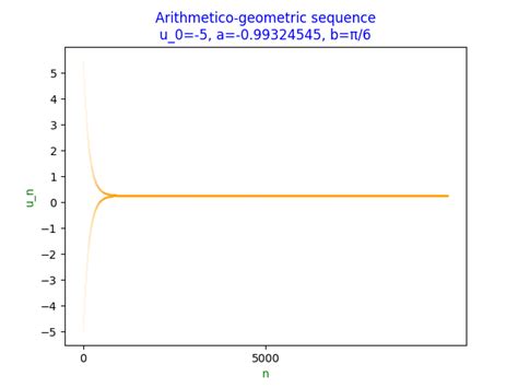 Convergence Of Arithmetico Geometric Sequences In Python Guy King