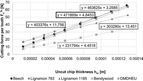 Linear Regression Models For Cutting Force Per Tooth Versus Uncut Chip Download Scientific