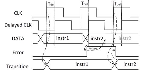 22 The Razor Ff And Timing Diagram Reproduced From 35 Download