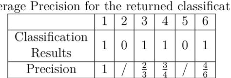 Table 2 From Audio Event Classification Using Deep Learning Methods Semantic Scholar