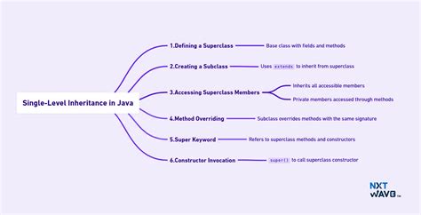 Single Inheritance In Java Definition Examples And Benefits