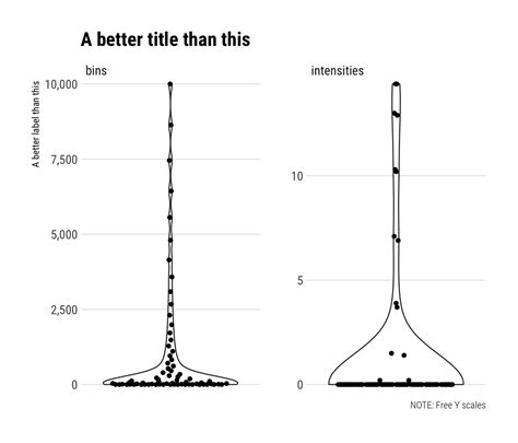Ggplot2 Transform Histogram To Violin Plot In R With Ggplot Stack