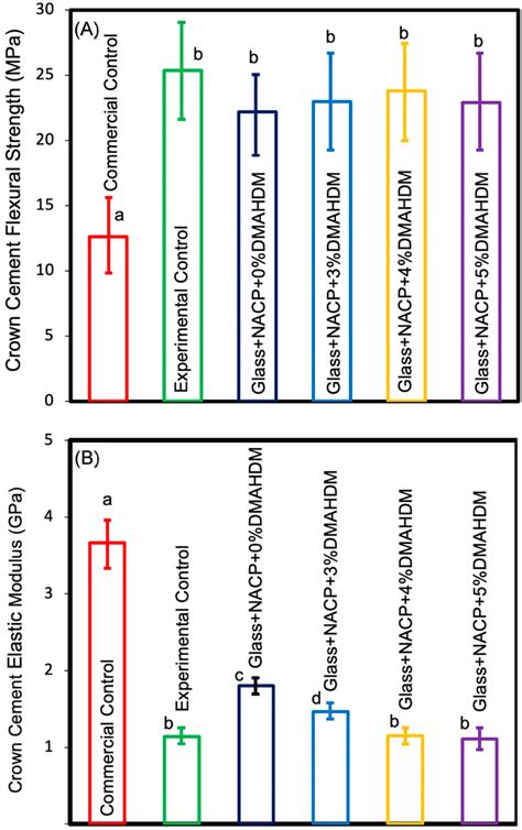 A Flexural Strength And B Elastic Modulus Mean ± Sd N 10 Download Scientific Diagram
