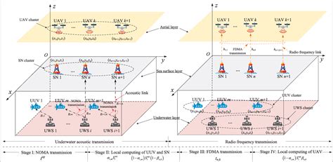 Figure 1 From Incentive Oriented Two Tier Task Offloading Scheme In Marine Edge Computing