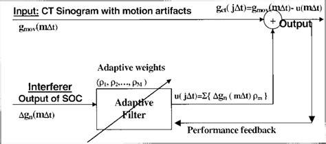 Concept Of Adaptive Interference Canceller And Spatial Overlap Download Scientific Diagram