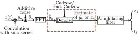 Sampling And Reconstruction Of 1 Periodic Stream Of Diracs Download Scientific Diagram