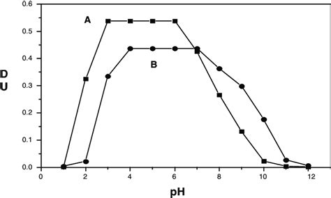 Effect Of The Ph On Derivative Units Du Evaluated By Third Derivative Download Scientific