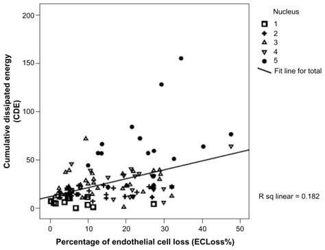 Chart Showing The Correlation Between The Percentage Of Endothelial Download Scientific Diagram