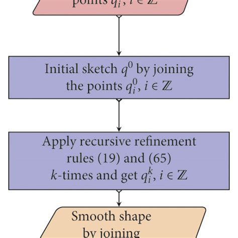 Flowchart To Explain The Geometric Examples Download Scientific Diagram