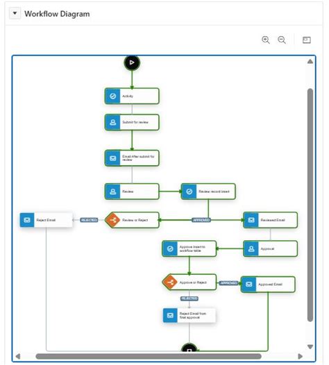 🚀 Oracle Apex Dynamic Workflow Completed Im Excited To Share A Recent Achievement — Building A