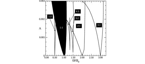 Regions Of Synchronization With Different Rotation Numbers On The Plane