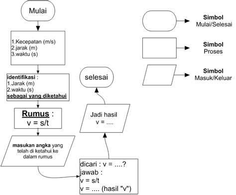 Flowchart Rumus Fisika Rumus Fisika