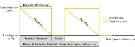 Relationship Between Reliability Repair And Durability Adapted From Download Scientific