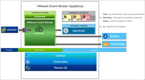 veba vmware event broker appliance