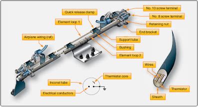 Fire Detectionoverheat Systems Aircraft Fire Protection